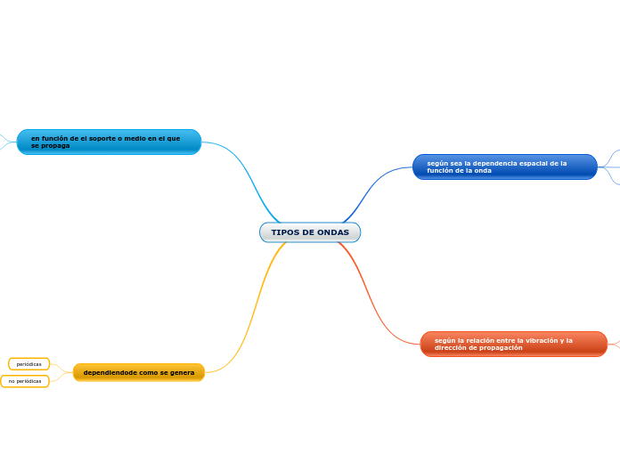TIPOS DE ONDAS - Mind Map
